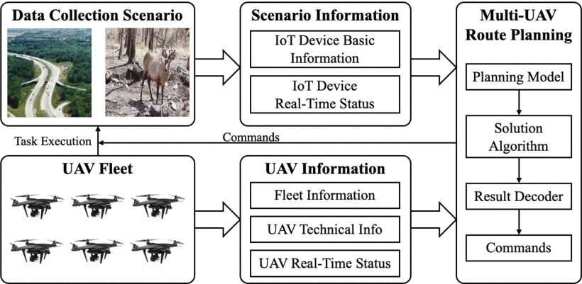 Hybrid Heuristic-based Multi-UAV Route Planning for Time-dependent Data ...